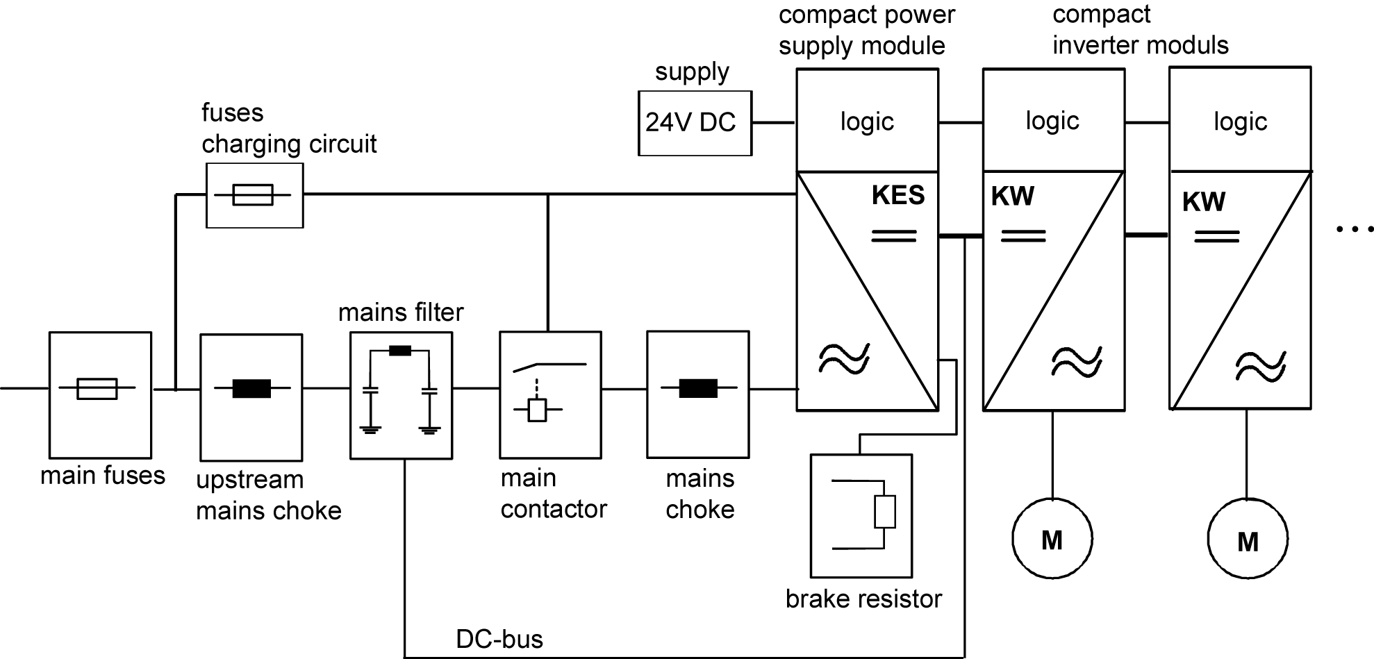System structure KES